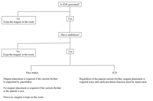 Emergency Perioperative Management of Cardiovascular Implantable ...