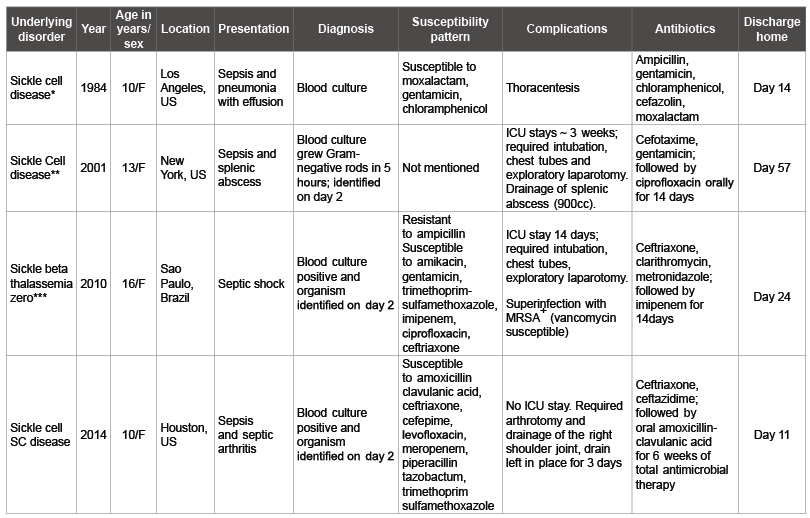 Case of Sepsis and Probable Septic Arthritis with Plesiomonas ...