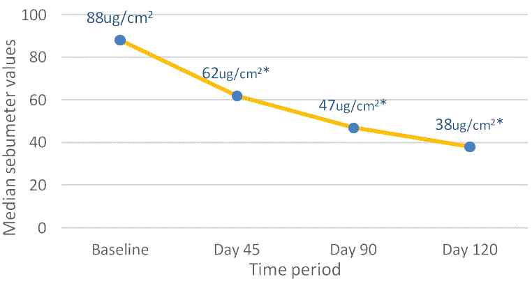 Safety and Efficacy of Retinsphere® Technology and Biopep-15 in the ...