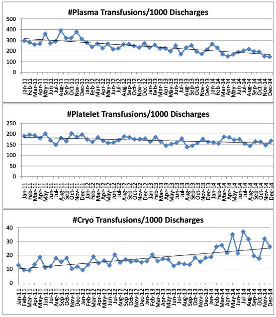 An Unexpected Bystander Effect: a RBC Focused Patient Blood Management ...