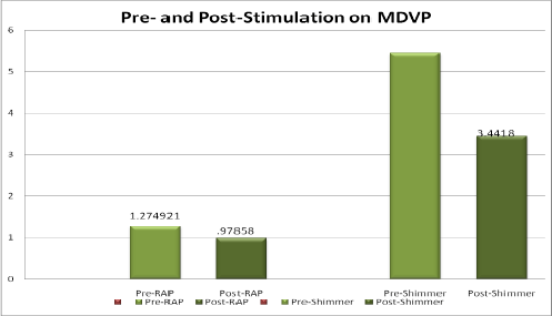 Pre and Post Stimulation Results for Dysphonic Participants on the ...