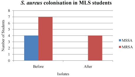 Evaluation of MRSA Colonization Epidemiology before and after Practical ...