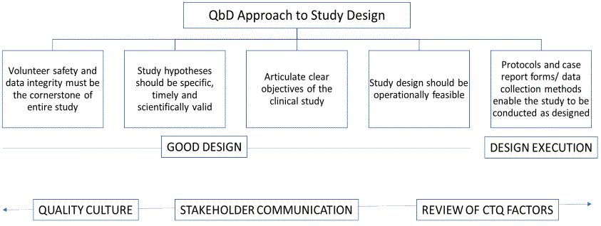 Design and Conduct of Clinical Studies by Integration of Quality by ...