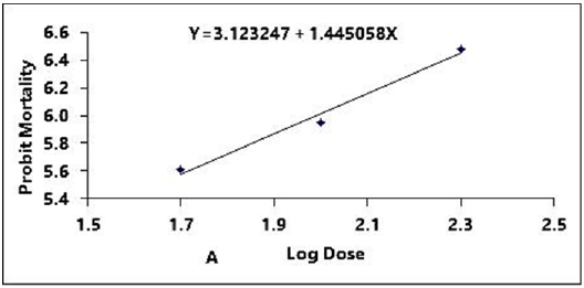 Analysis of Toxicity Assay of Crude Drug; Clerodendrum infortunatum L