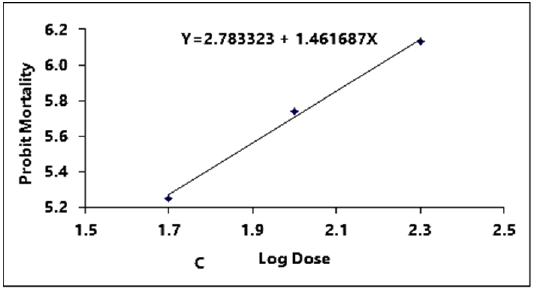 Analysis of Toxicity Assay of Crude Drug; Clerodendrum infortunatum L