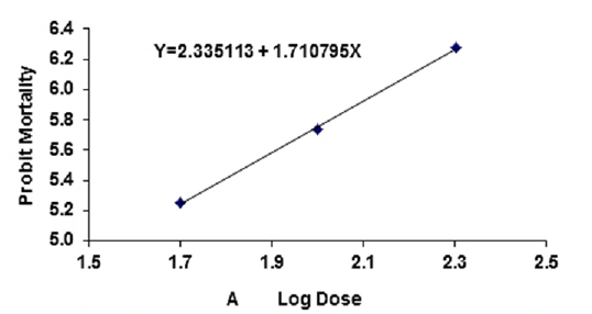 Analysis of Toxicity Assay of Crude Drug; Clerodendrum infortunatum L