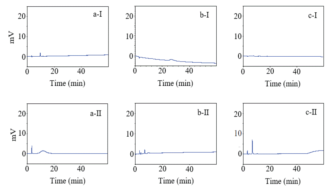 Quantitative Analysis of Cyclodextrins by Electrochemical Detector and ...