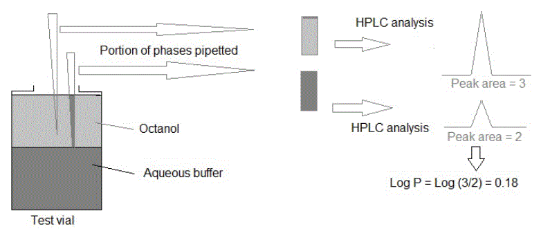 Fundamental Methods in Drug Permeability, pKa, LogP and LogDx Determination