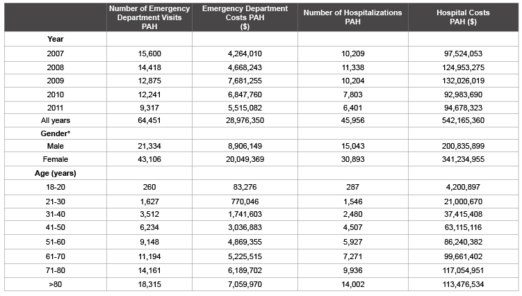 Costs of Emergency Department Visits and Hospitalizations for Pulmonary ...