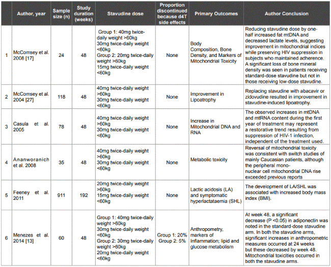Complete Phase-Out Stavudine Based Regimens in the Treatment of HIV ...