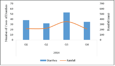 Epidemiological Assessment of Seasonal Diarrhoea Cases in Flood Prone ...