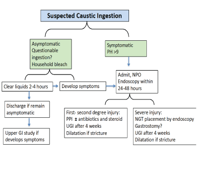 Caustic Ingestions in Pediatric Patients