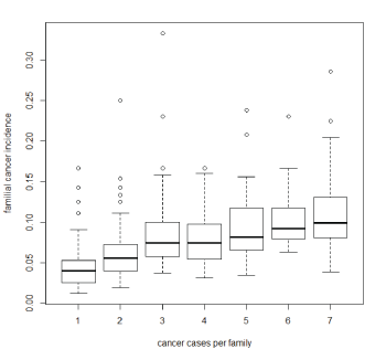 Hereditary Lifetime Cancer Risk Assessment Modeling: A Case Study in ...