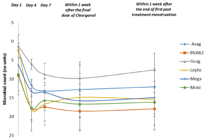 Novel Non-Antibiotic Treatment of Bacterial Infections of the Vagina, A ...