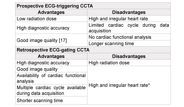 Prospective ECG-triggering Coronary CT Angiography (CCTA): How Safe is ...