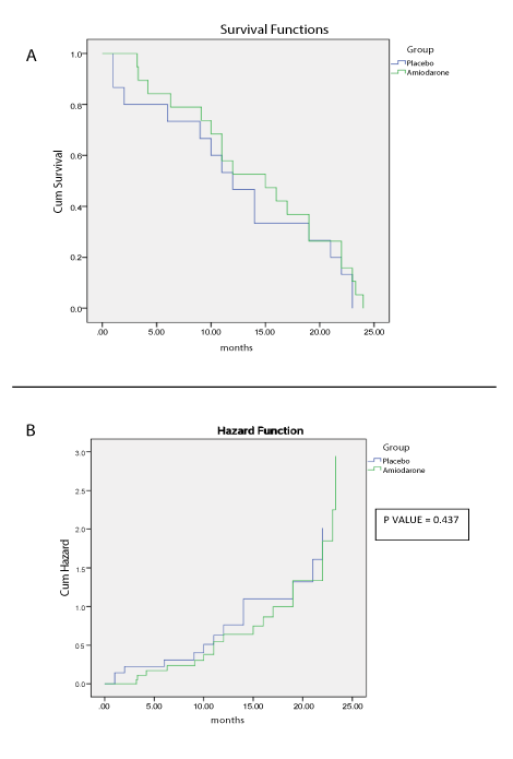 Two Year Mortality of New York Heart Association (NYHA) Functional ...
