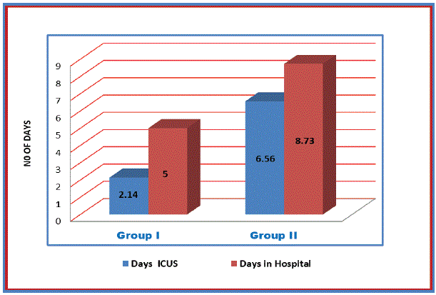 The Effect of Early Mobilization on ICU and Hospital Length of Stay and Its Impact on the Cost ...