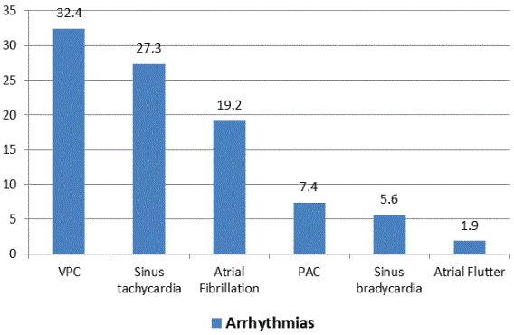 Prevalence and Factors Associated with Major Arrhythmias and Conduction ...