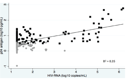 Use of the p24 Antigen to Evaluate Virological Failure among HIV-1 ...