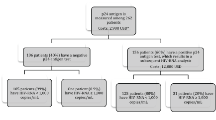 Use of the p24 Antigen to Evaluate Virological Failure among HIV-1 ...