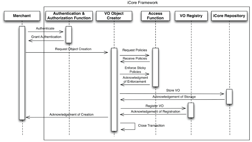 The Use of Policy Regulated Frameworks to Secure Mobile Commerce