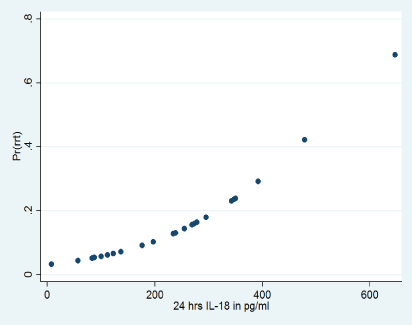 The Ability of Novel Urinary Biomarkers (NGAL and IL-18) in Predicting ...