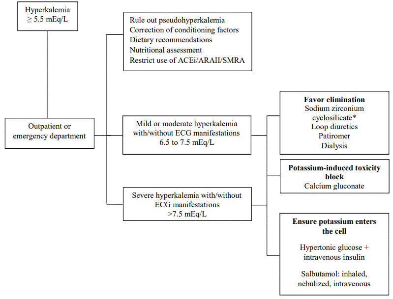 Hyperkalemia in Patients with Chronic Kidney Disease Managed with and ...