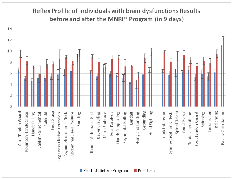 Masgutova Neurosensorimotor Reflex Integration (MNRI) Neuromodulation ...
