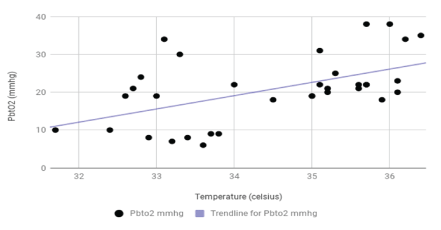 Linear Decrease in Brain Tissue Oxygenation (PbtO2) with Decreasing ...