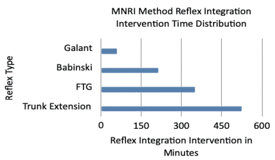The Effectiveness of the Masgutova Neurosensorimotor Reflex Integration ...