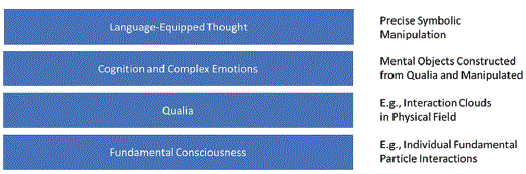 Consciousness, the Full Stack: Four-Layer Architecture=Language on Mind ...