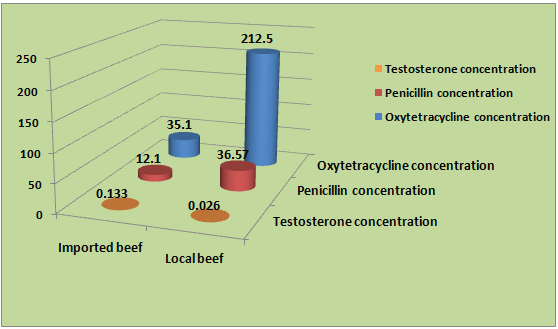 Studies on Residues of Antibiotics and Growth Enhancer-Hormone in ...