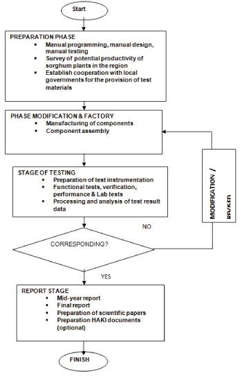 Development of Simple Polishing Sorghum Machine Abrasive Type Support ...