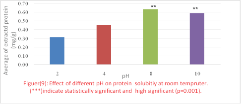 Evaluation of Physicochemical and Functional Properties of Isolated Pea ...