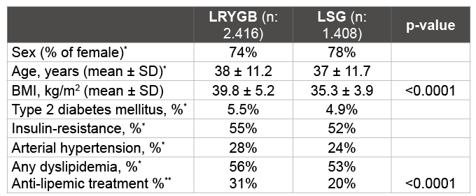 Long-term Results of Dyslipidemia after Bariatric Surgery: A Comparison ...