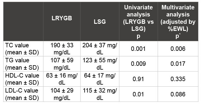 Long-term Results of Dyslipidemia after Bariatric Surgery: A Comparison ...