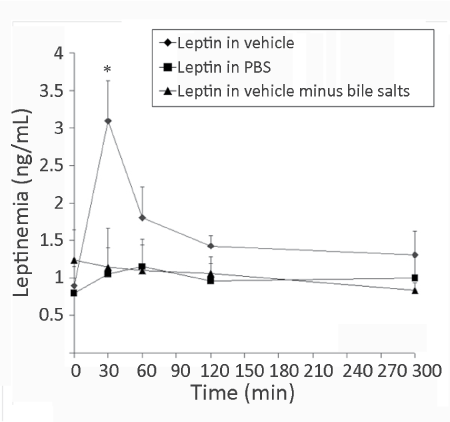 Oral Administration of Leptin for the Control of Food Intake and Body ...