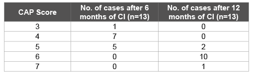 Congenital Pouch Colon Syndrome in Jammu & Kashmir (India)