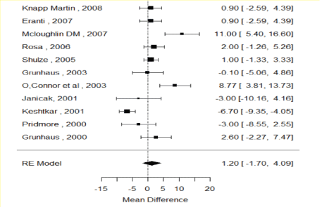 Evaluation of the Clinical Effectiveness of High Frequency Left ...