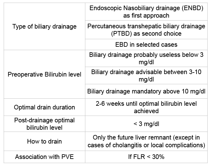 Role of Preoperative Biliary Drainage in Resectable Hilar ...