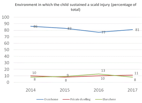 Preventing Paediatric Scalds: A 5 Year Descriptive Analysis, Do We Need ...
