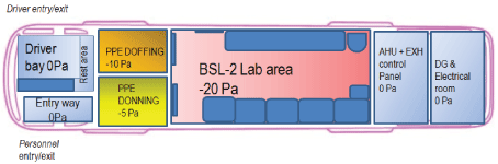 Bus Based Mobile Virus Diagnostic Laboratory for COVID-19 Sample ...