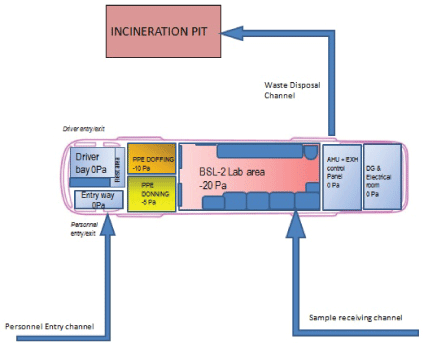 Bus Based Mobile Virus Diagnostic Laboratory for COVID-19 Sample ...