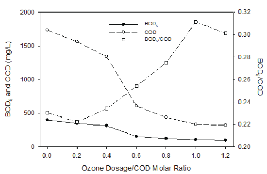 Advanced Oxidation and Suspended Fiber Biofiltration for the Treatment ...