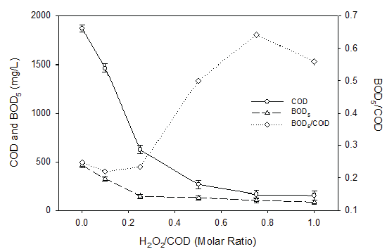 Advanced Oxidation and Suspended Fiber Biofiltration for the Treatment ...