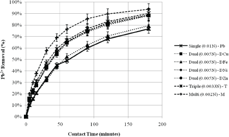 Lead Removal from Mine Tailings with Multiple Metallic Ions