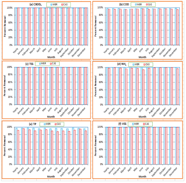 A Preliminary Comparative Analysis of MBR and CAS Wastewater Treatment ...
