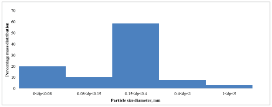 Adsorption of Mn2+ from the Acid Mine Drainage using Banana Peel