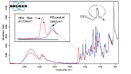 Application of Novel Low-Fouling Membranes for Fish Processing ...