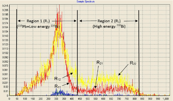 Sensitivity and Precision of Determination of 210Pb in Groundwater